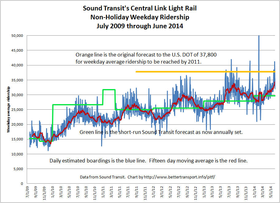 Seattle's Link Light Rail Daily Passenger Boarding Count -- Graphical ...