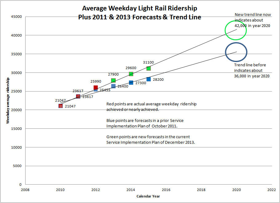 Seattle's Link Light Rail Daily Passenger Boarding Count -- Graphical ...