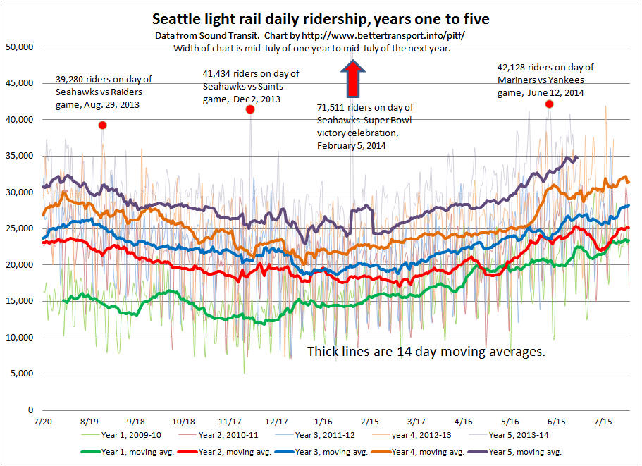 Seattle's Link Light Rail Daily Passenger Boarding Count -- Graphical ...